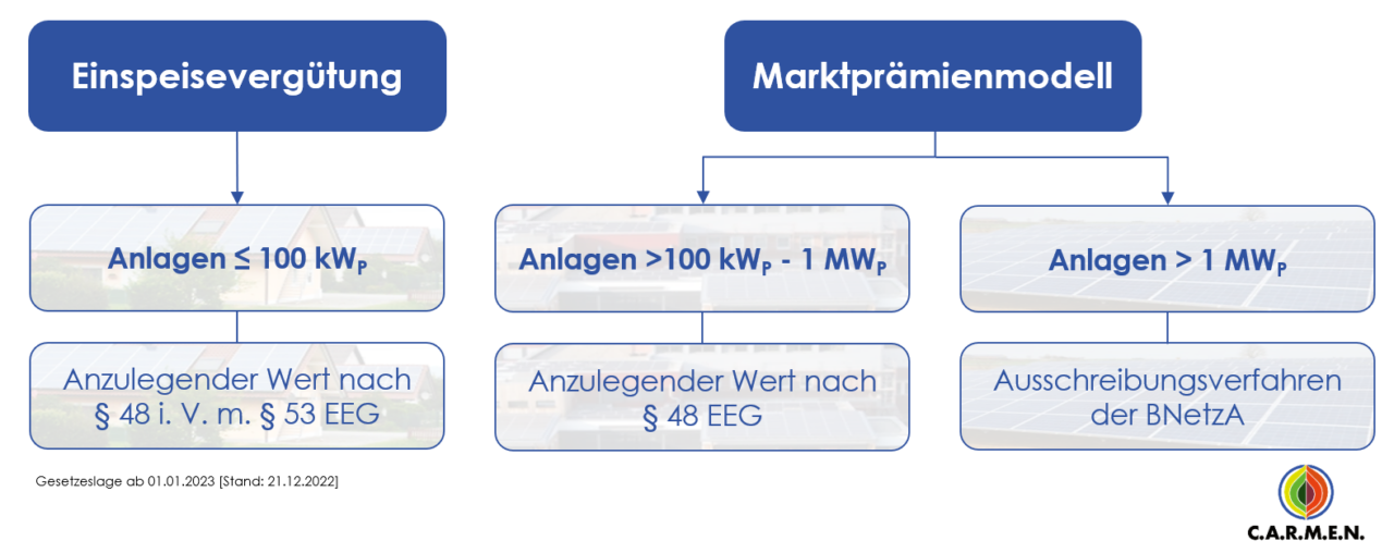 PV-Förderung im EEG 2023 - C.A.R.M.E.N. e.V.
